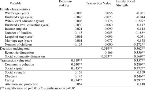 The Result Of Correlation Test Download Scientific Diagram