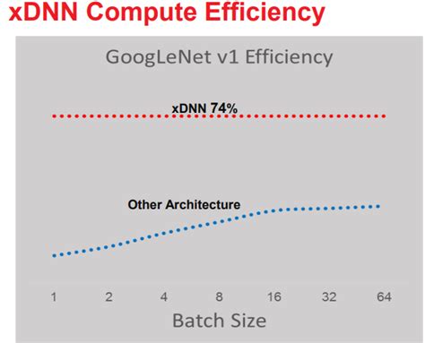 xilinx unveils xdnn fpga architecture for ai inference