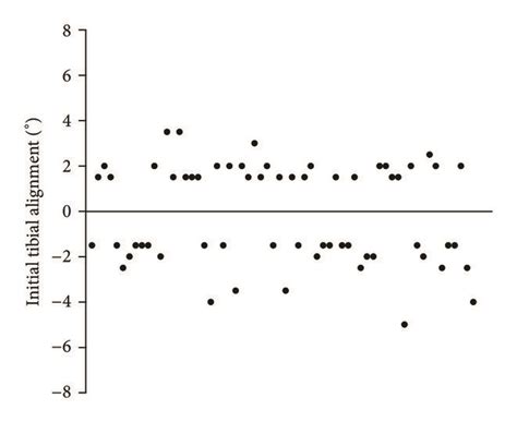 Initial Tibial A And Femoral B Alignment By Using The Conventional