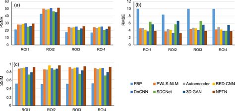 The Psnr Rmse And Ssim Measurements On The Rois Indicated By The Red