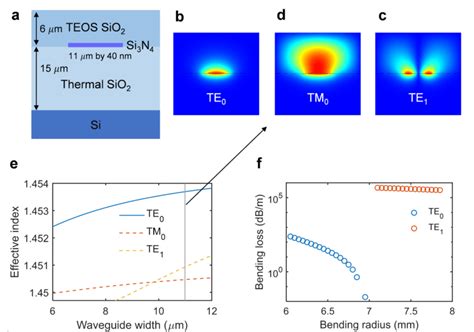 Fig S2 Single Mode Operation A Cross Section Diagram Of The Download Scientific Diagram