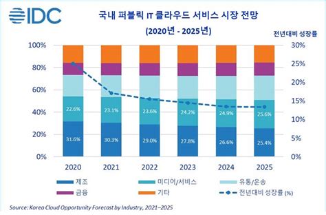 국내 퍼블릭 It 클라우드 시장 2025년에 3조 8900억원까지 성장한다 아이씨엔매거진