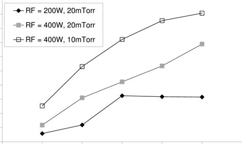 Etch Rate As A Function Of Icp Rf Power In Cf 4 O 2 9010 Plasma At