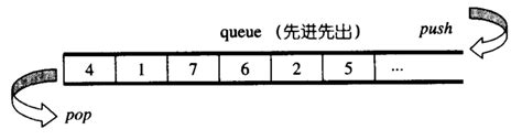 【c 庖丁解牛】stack的介绍和使用 queue的介绍和使用 priority queue的介绍和使用 csdn博客