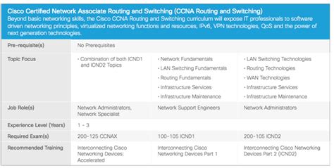 CCNA Routing And Switching Curriculum Outline CTTC Updates