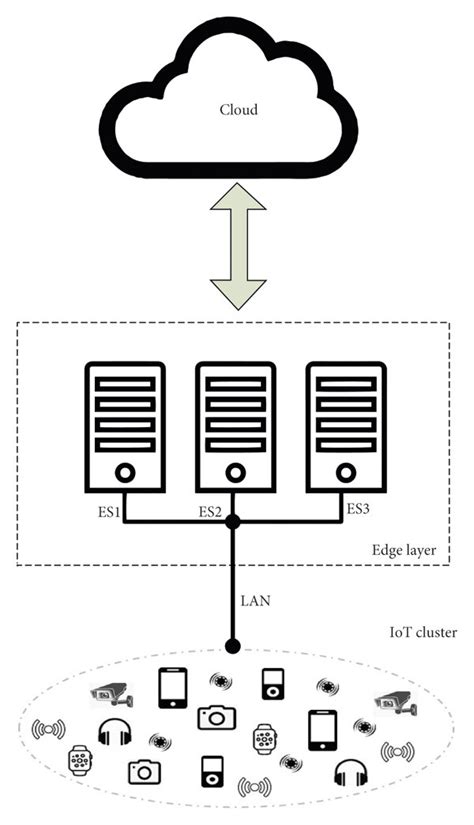 Edge Computing Based System Model Download Scientific Diagram