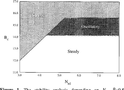 Figure 1 From Hyperbolic Reaction Diffusion Equation For A Reversible