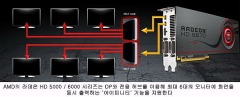 Hdmi와 경쟁하는 Pc용 멀티미디어 인터페이스 디스플레이포트dp Displayport ｜스포츠동아
