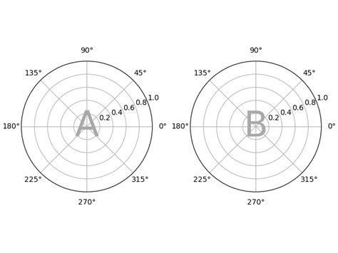 Complex And Semantic Figure Composition — Matplotlib 351 Documentation