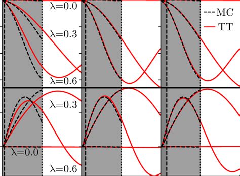 Reconstructed Generating Functions Z λt Red Solid At Memory Cutoff