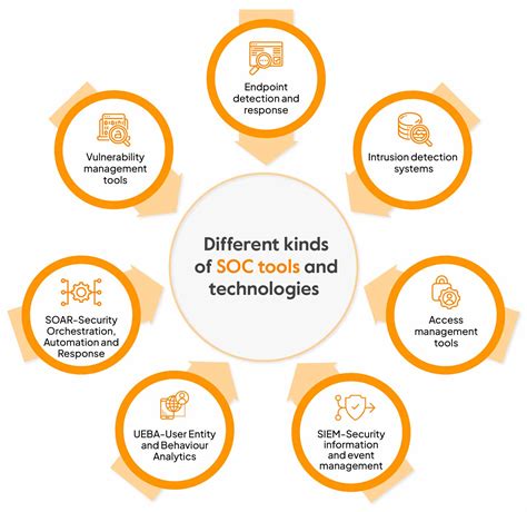 Soc Tools Essential Software For Modern Threat Defense Sprinto