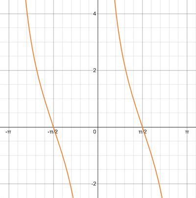 Matching Graphs Equations For Cotangent Functions Practice Trigonometry Practice Problems