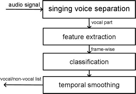 Figure From Comparison For Improvements Of Singing Voice Detection