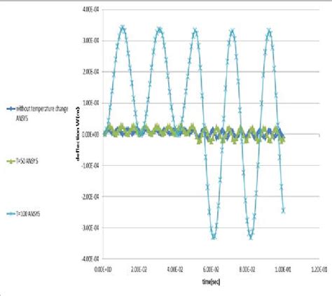 Central Deflection Of Four Layers Symmetric Cross Ply Laminated Plates Download Scientific