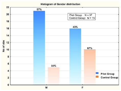 Histogram Representation For The Gender Distribution Of The Control