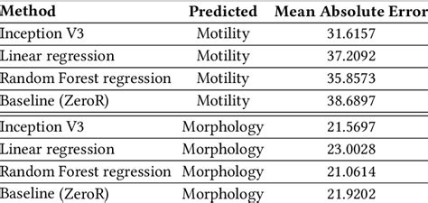 Prediction Performance In Terms Of Mean Absolute Error Download Scientific Diagram
