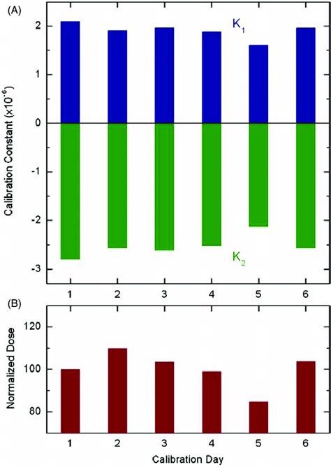 A The Variation In Calibration Constants Obtained For The Same Download Scientific Diagram