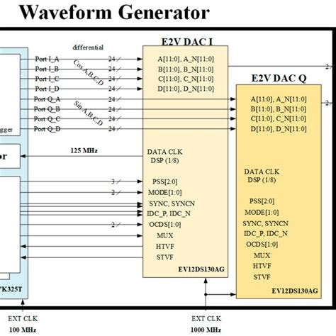 Proposed Hardware Architecture The Waveform Generator Consisted Of One