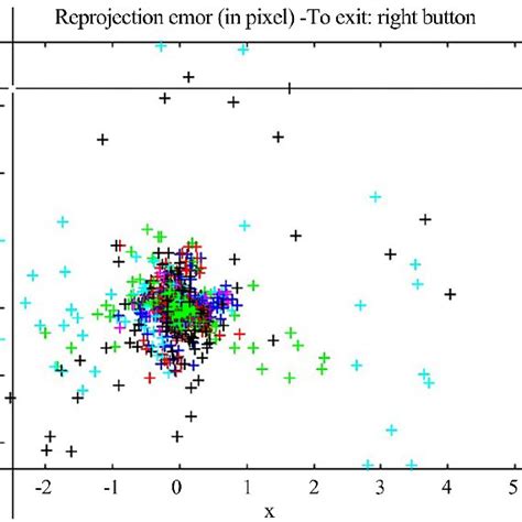 Reprojection Error Map Of Internal Parameters Download Scientific Diagram