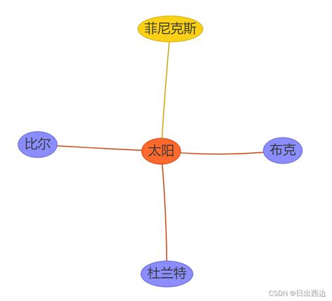 Visjs教程（二）：基础关系图实现vis实现关系图 Csdn博客