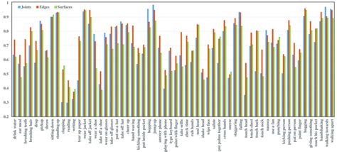 Classification Accuracy For Each Action On The Ntu Rgbd Dataset There Download Scientific