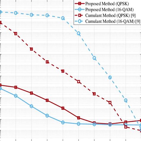 Nmse Versus Snr Of Estimation Of Various If Carriers For Qpsk Download Scientific Diagram