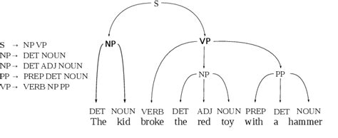 Figure 1 From How Important Is Syntactic Parsing Accuracy An Empirical