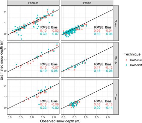 Comparison Of Snow Depth Observations From Snow Probes And Snow Depth Download Scientific