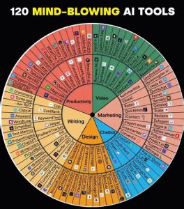 120 Mind Blowing Ai Tools