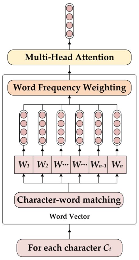 A Chinese Nested Named Entity Recognition Model For Chicken Disease Based On Multiple Fine