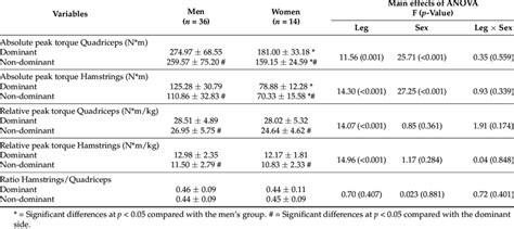 Variables Of Isometric Strength Of The Quadriceps And Hamstrings Download Scientific Diagram