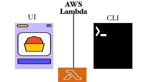Aws Lambda Deploying Serverless Functions With Confidence Youtube