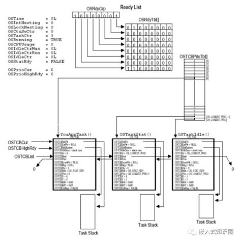 实时操作系统 系统初始化及任务的启动 osstart csdn博客