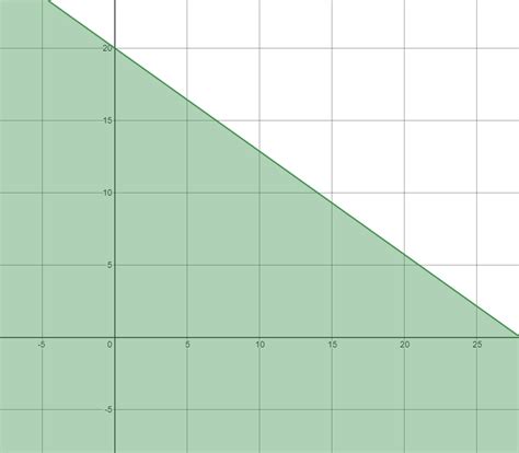 find the minimum and maximum values of the given functions quizlet