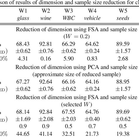 dimension reduction algorithm download scientific diagram