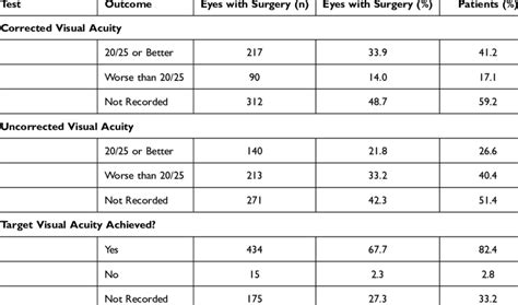 Visual Acuity At Postoperative Day 30 Download Scientific Diagram