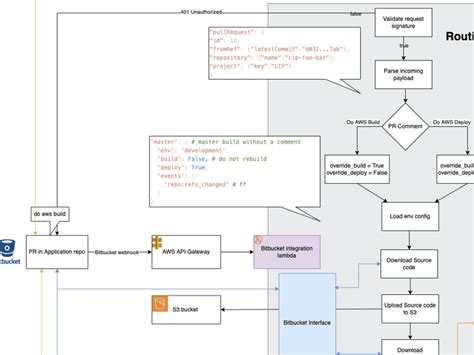A Detailed Discovery Of Your Platform And Roadmap For Devops And Cloud
