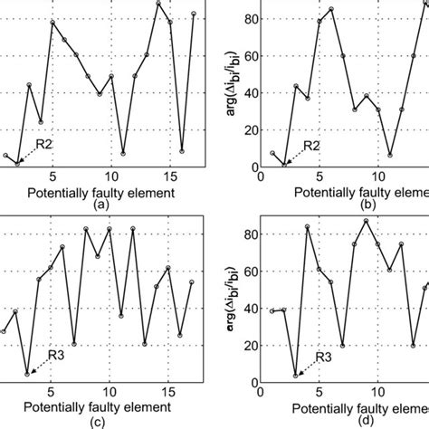 Experimental Results Of Verification Procedure In The Leapfrog Filter Download Scientific