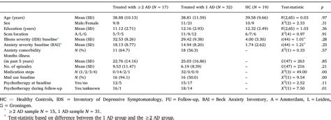 Table 1 From Neuroimage Clinical Decreased Functional Connectivity Of The Insula Within The