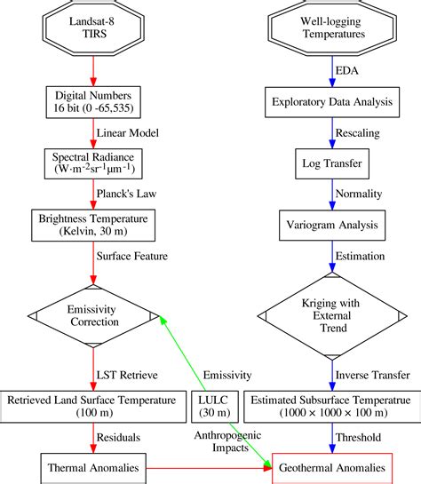 Combination Of Well Logging Temperature And Thermal Remote Sensing For