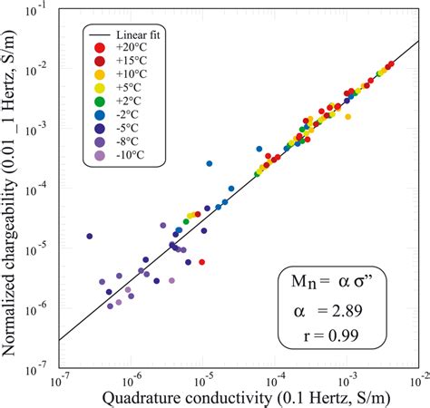 Comparison Between The Normalized Chargeability Here Defined As The Download Scientific