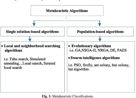 Table 1 From Historical Survey On Metaheuristics Algorithms Semantic Scholar