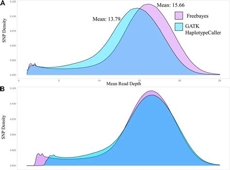 Frontiers Using Whole Genome Sequence To Compare Variant Callers And Breed Differences Of Us Sheep