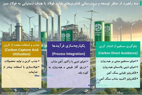 مروری بر فناوری‌های الکترولیز آب برای تولید هیدروژن Vira Hydrogen