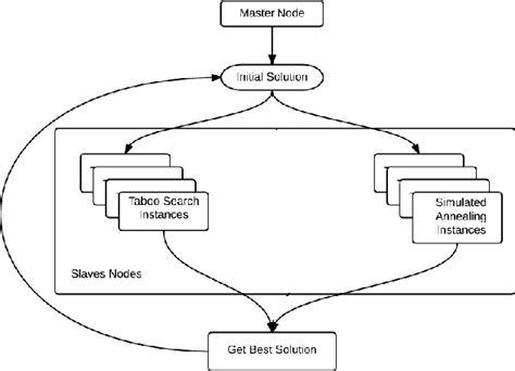 Figure 1 From A Novel Framework For The Parallel Solution Of Combinatorial Problems Implementing