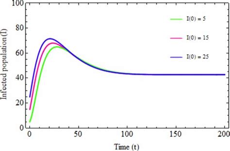 infected population with higher i0 values download scientific diagram