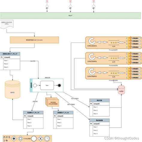 Flowable工作流架构分析工作流引擎架构图 Csdn博客
