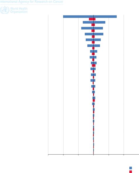 Melanoma Age Standardized Annual Incidence And Mortality Rate By Sex Download Scientific