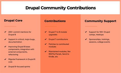 Why Choose Drupal As Education Content Management System In 2024