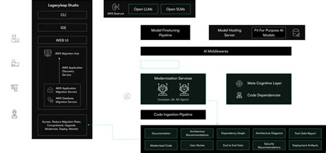 gen ai powered vb6 to c modernization legacyleap